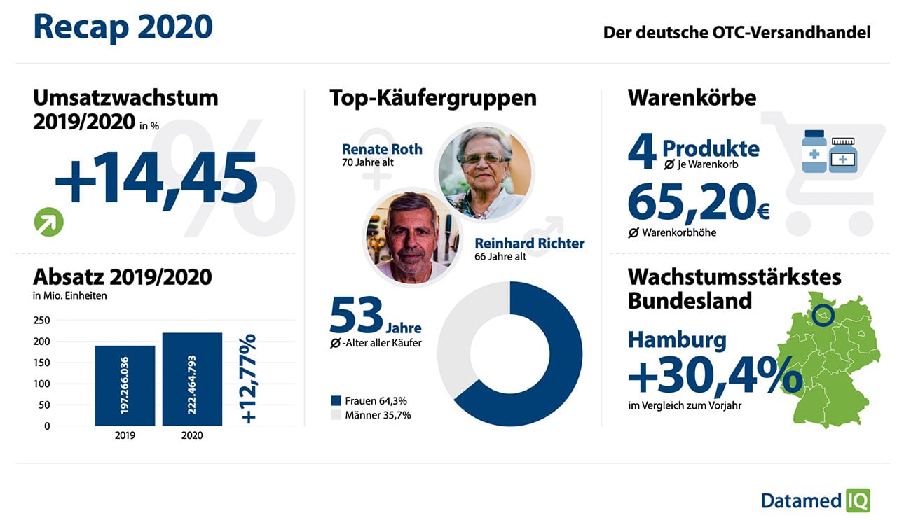Der deutsche OTC-Versandhandel 2020 im Überblick