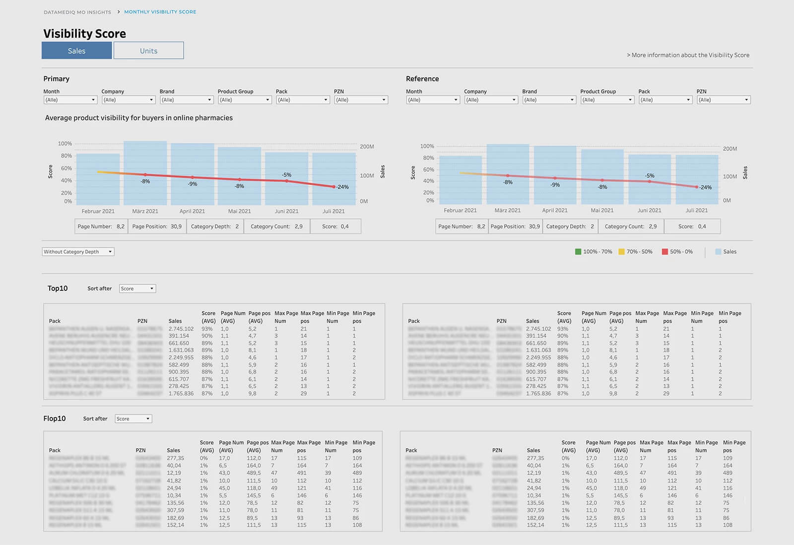 Produktplatzierungen optimieren mit dem DatamedIQ Visibility Score
